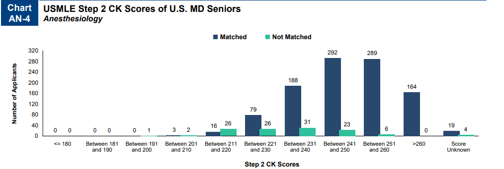 How to Match into Anesthesiology for Residency | Elite Medical Prep