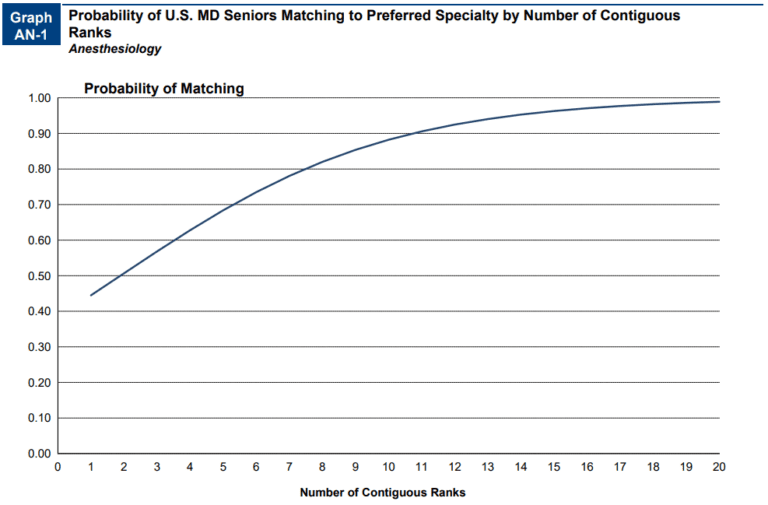 How to Match into Anesthesiology for Residency | Elite Medical Prep