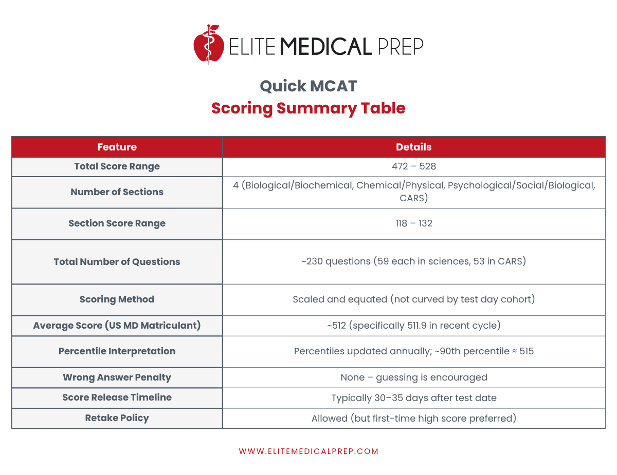 How is the MCAT Scored? | Elite Medical Prep
