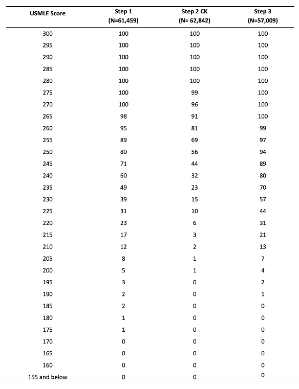 How Will the USMLE Step 1 Pass Fail System Affect Your Step 2 Score?