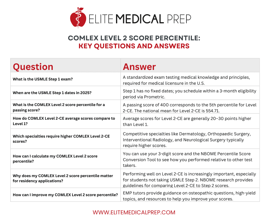 COMLEX Level 1 and Level 2-CE Score Percentiles