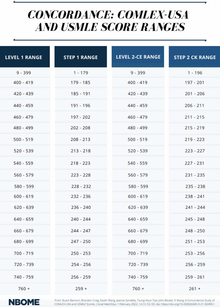 COMLEX Level 1 and Level 2-CE Score Percentiles