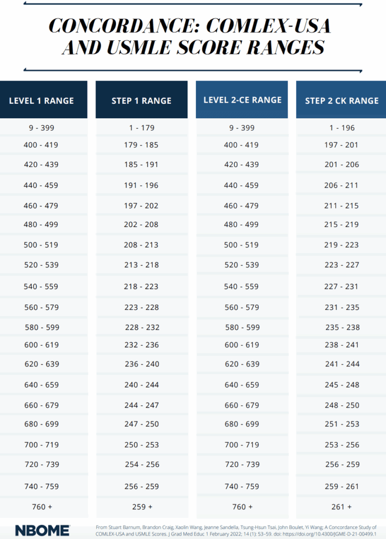 COMLEX Level 1 and Level 2-CE Score Percentiles