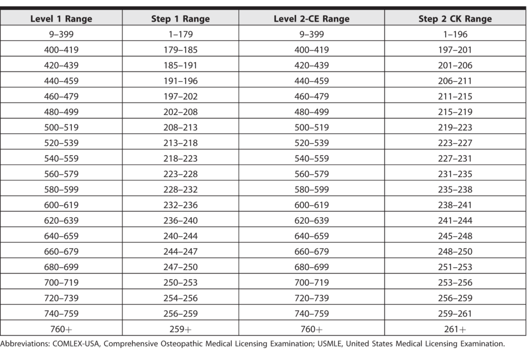 COMLEX to USMLE Conversion: Insights for Osteopathic Medical Students
