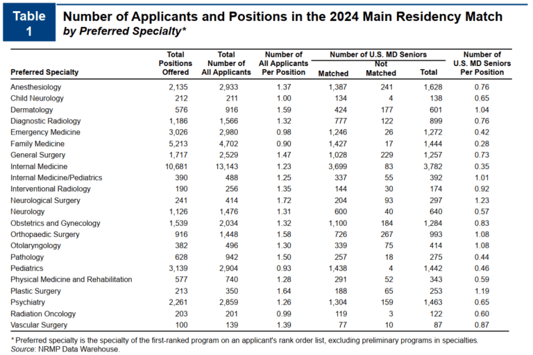 How to Match into Anesthesiology for Residency | Elite Medical Prep