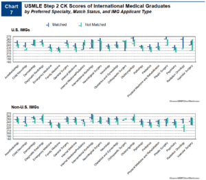Average Step 2 Score by Specialty 2024 | Elite Medical Prep
