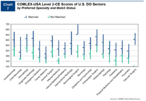 Average Step 2 Score by Specialty 2024 | Elite Medical Prep
