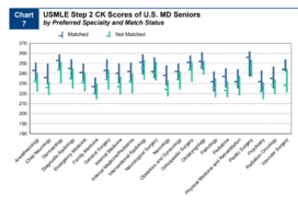 The Impact of Step 2 CK Scores on Residency Interviews | Elite Medical Prep