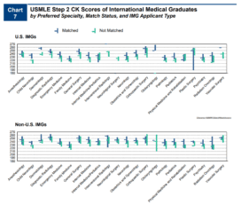 US Doctor Specialties by USMLE Step 2 CK Scores | Elite Medical Prep