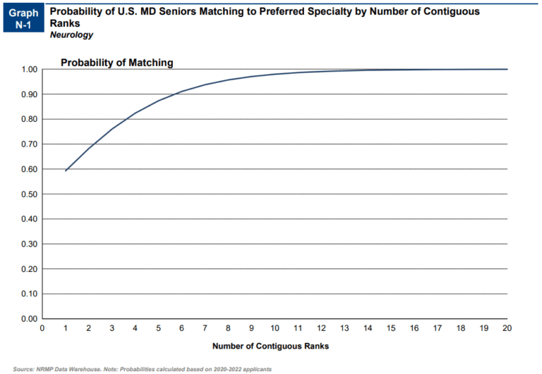 How to Match into a Neurology Residency Program | Elite Medical Prep