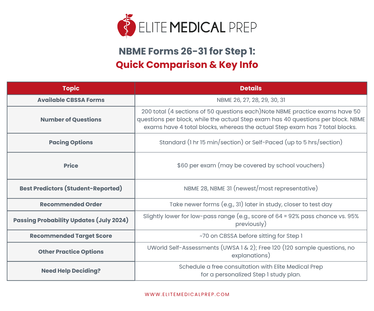 NBME 26-NBME 31: Which is the Best Predictor for Passing Step 1
