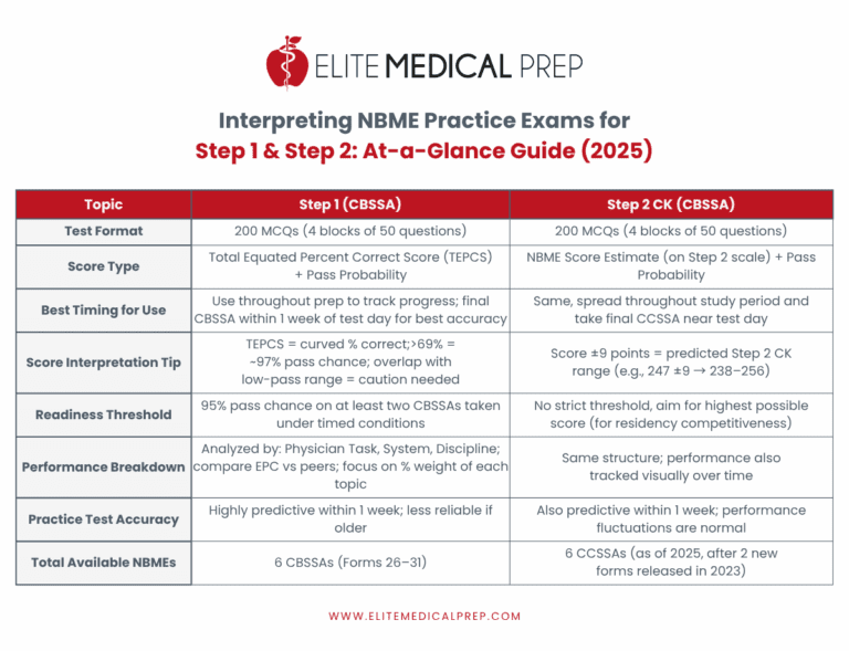 NBME Practice: Tips for Success on USMLE Exams | Elite Medical Prep